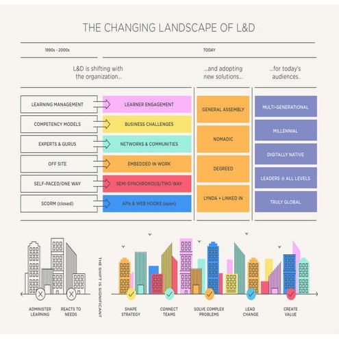 Future Of Learning Infographic | PDF