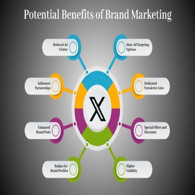Potential Benefits Of Brand Marketing | PDF | Social Networking | Internet