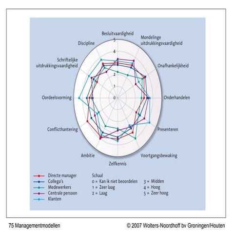 360 Graden Feedback | PPT