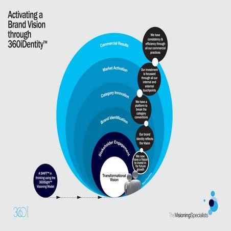 360iDentity™ | PDF