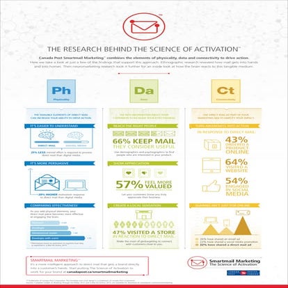Smartmail Marketing Infographic | PDF