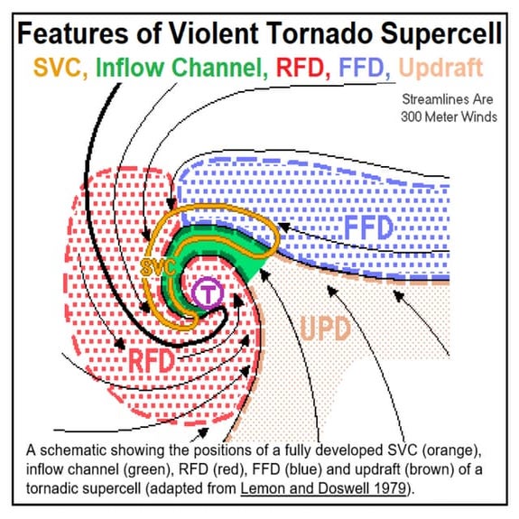 36) Features of a Violent Tornado Supercell (SVC, Inflow Channel, RFD ...