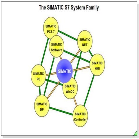tutorial PLC siemens untuk pelatihan PLC | PPTX