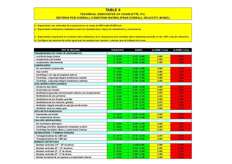 371604424-Tabla-de-Severidad-de-Vibracion-de-Charlotte-Rev-2-0 (1).pdf
