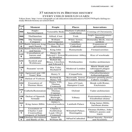 37 moments in british history | DOCX