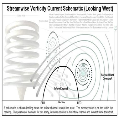 38) Streamwise Vorticity Current Schematic (Looking West).pdf