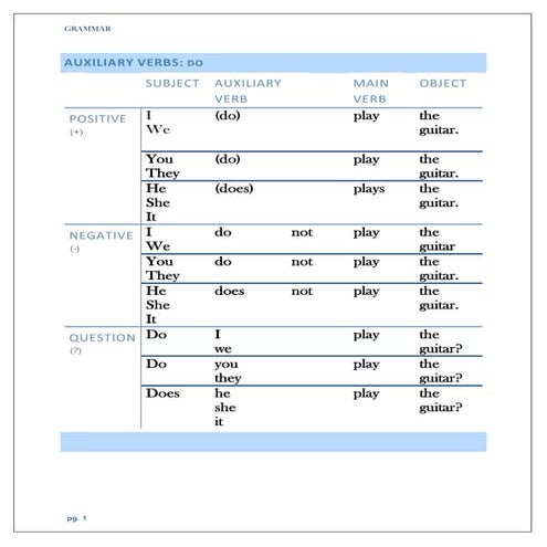 390120283- Table with the conjugation of the auxiliary verbs | PDF