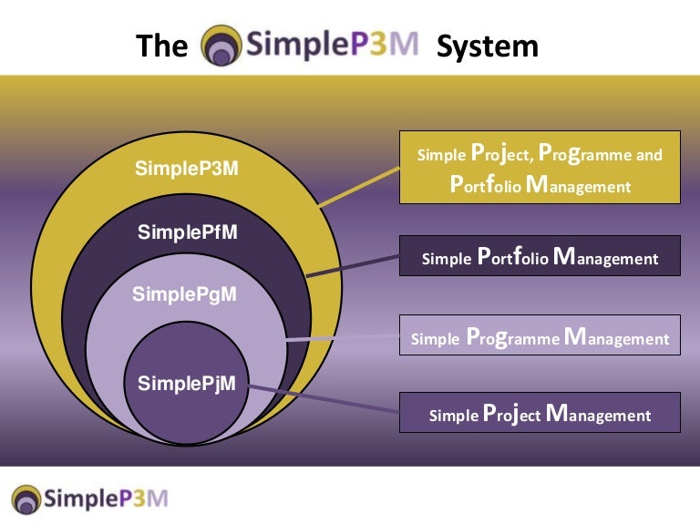 Simple Project Programme And Portfolio Management P3m System Overvi…