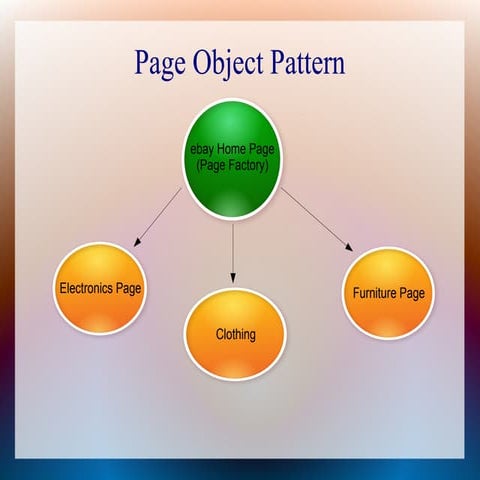 PageObectPattern | PDF | Web Development | Internet