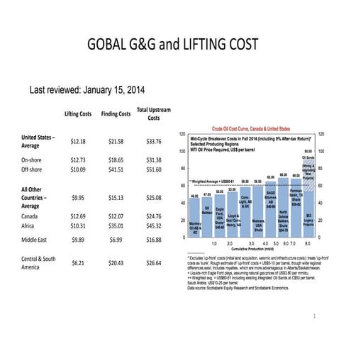 Lifting Cost Rig Count Oil1 (2) (4) (2) | PPT