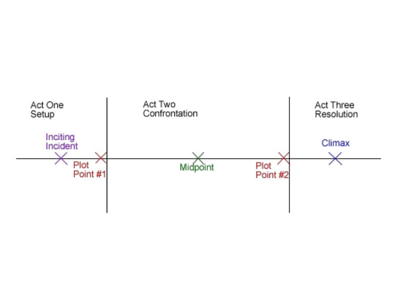 Film Language 3 Act Structure film-language-3-act-structure