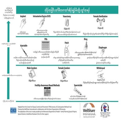 Karen-English Methods Tool | PDF