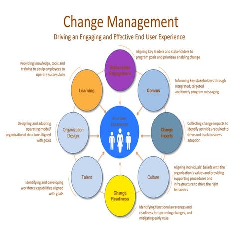 Change Management | PPT