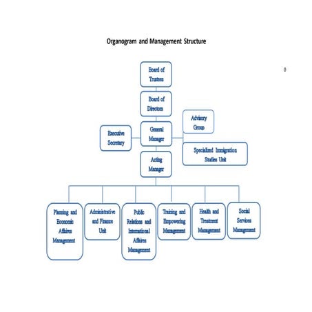 6. Organogram and Management Structure | PPT