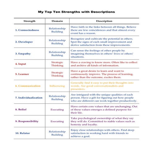 TopTenStrengthsAndDescriptions | PDF