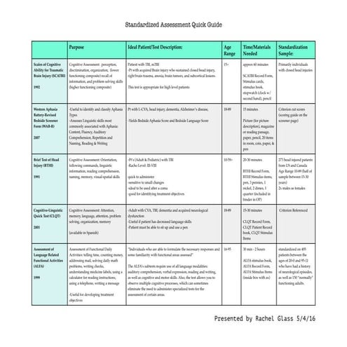 Standardized Tests, SCVMC | PDF