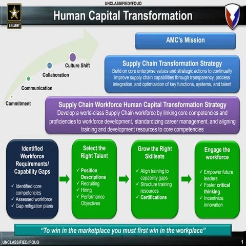 What Is Human Capital Transformation | PPTX