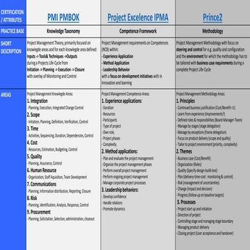 3 Certifications for Project Management | PDF