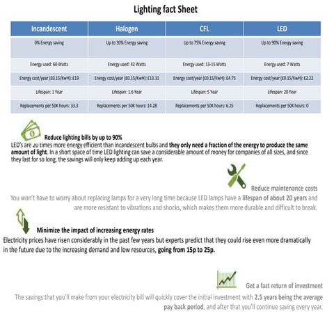 LED Fact Sheet | PPTX