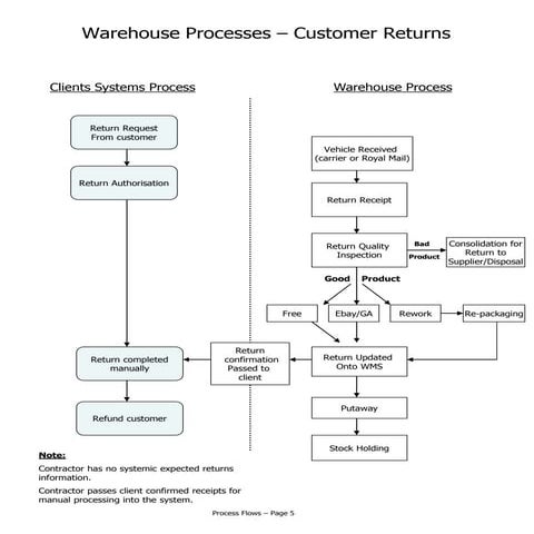 Returns Flow | PDF