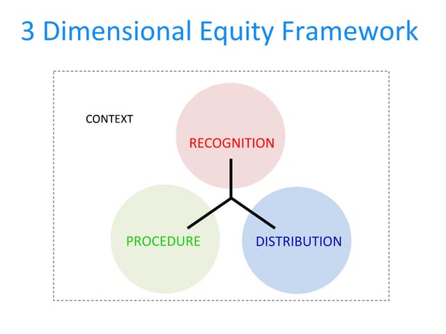 3 dimensional equity framework - CIFOR-ICRAF Knowledge