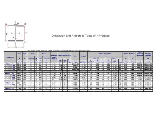 1 dimension and properties table of w shapes | PDF