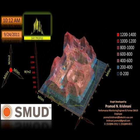 Special 3D Graph of Solar Irradiance -SMUD- Sacramento County | PPTX