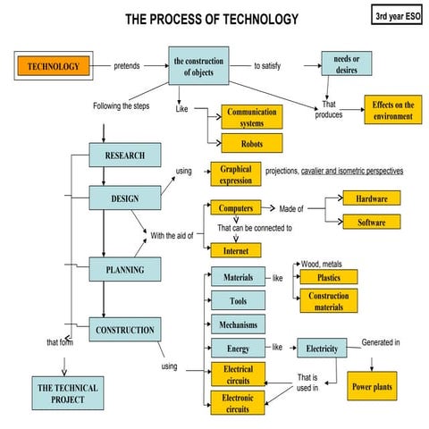 Technologies 3 ESO - Conceptual map | PPT