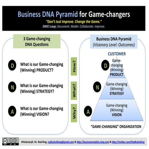 The Business DNA Pyramid for Game-changers: "Don't Just Improve. Change ...