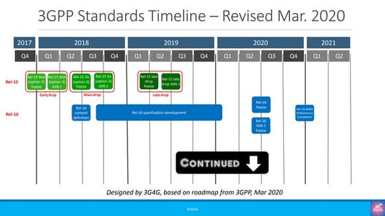Updated 3GPP Release 16 & 17 timeline | PPT