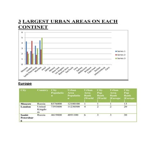 3 largest urban areas on each continet carla | PDF