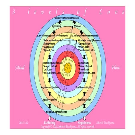 3 levels of Love | PDF