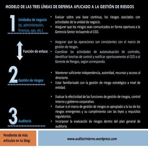 Modelo de las tres líneas de defensa aplicado a la gestión de riesgos | PDF