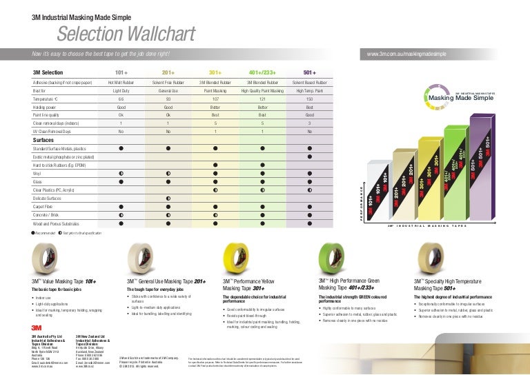 Signet's 3M Masking Tape Selection Guide