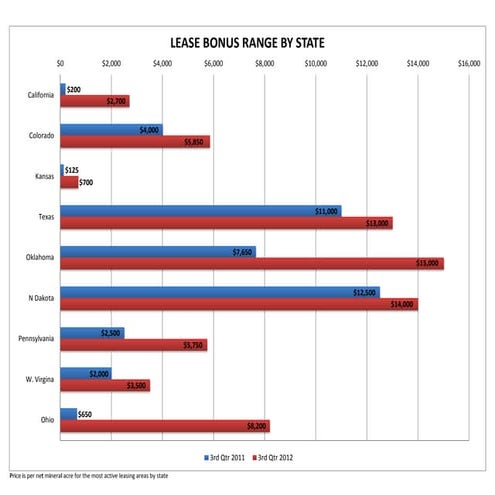 Oil & Gas Lease Signing Bonus Payments Paid to Landowners 2011 v 2012 | PPT