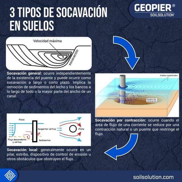 3 Tipos de Socavación en suelos.pdf
