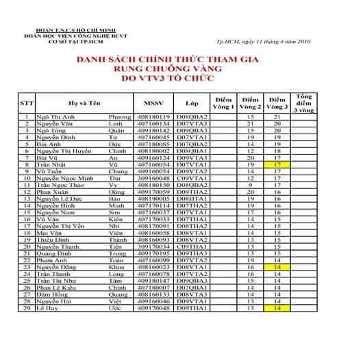 105 Thi sinh ghi hinh RCV 2010 | PDF