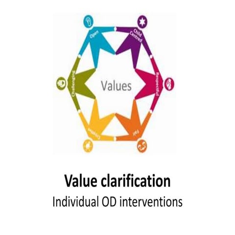 Value clarification - Individual OD interventions - Organizational ...