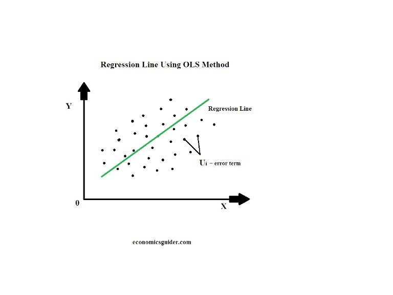 Least Squares Regression Line Least Squares Regression Line