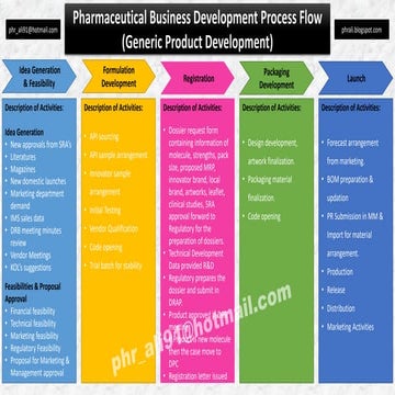 Pharmaceutical Business Development Process Flow | PDF