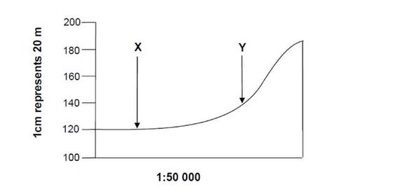 HOW TO DRAW A CROSS SECTION IN GEOGRAPHY | PPT