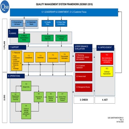 ISO 9001 FRAMEWORK | PPT