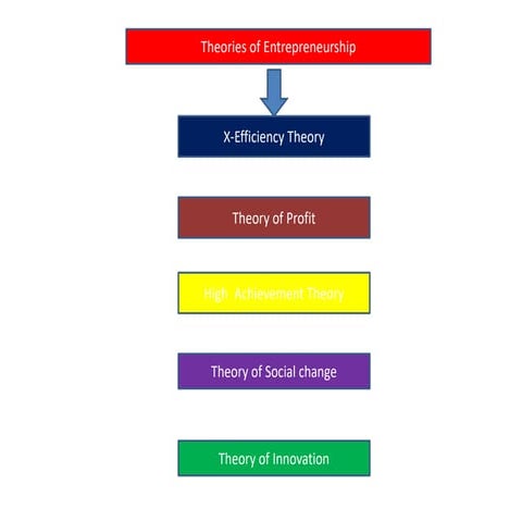 4.Theories of Entrepreneurship..pptx