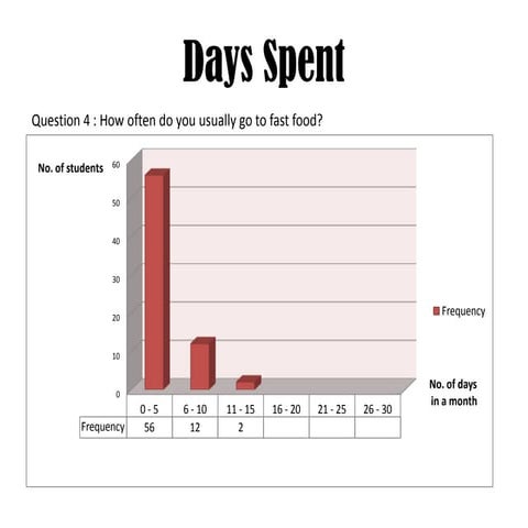 Day Spent per month | PPTX