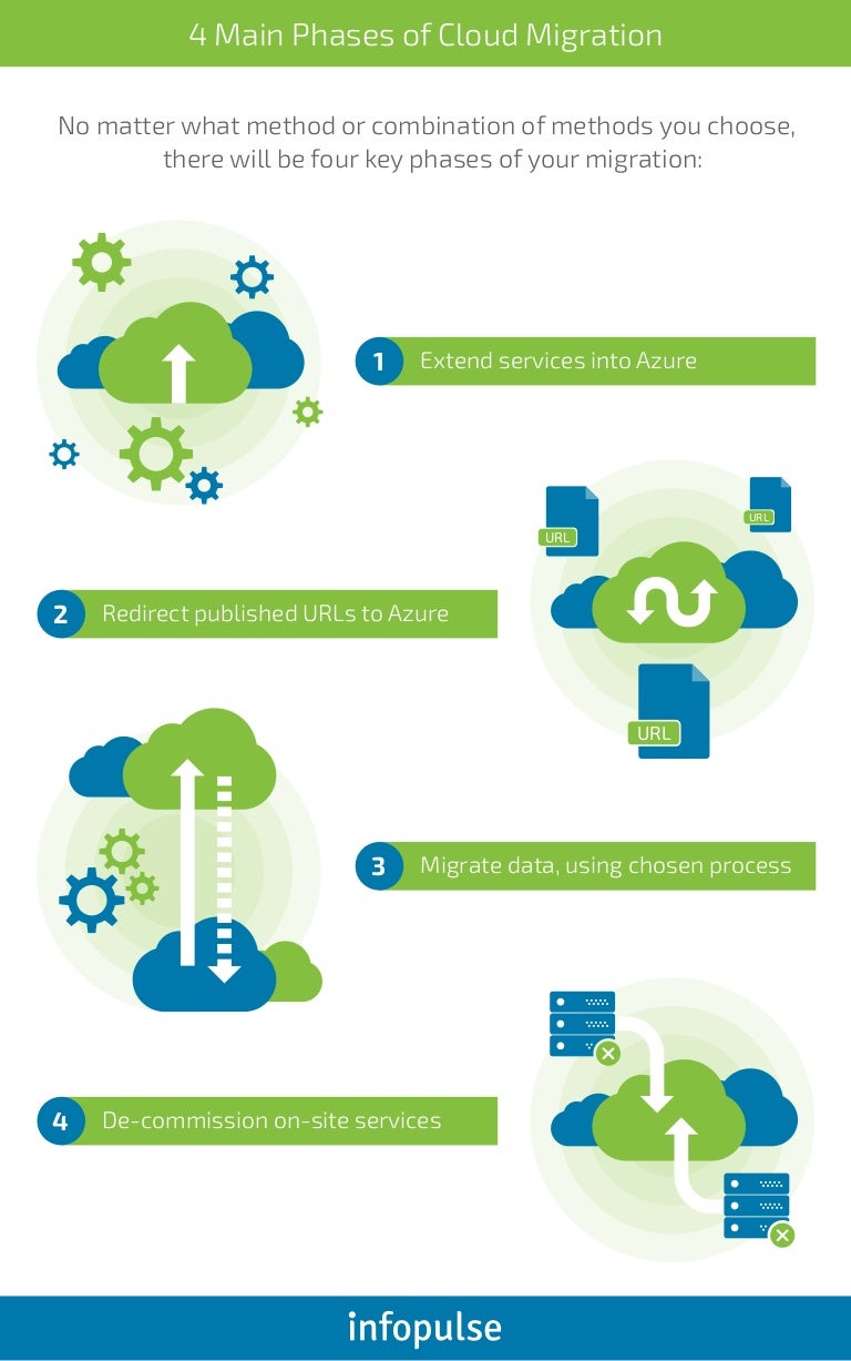 4 Main Phases of Cloud Migration [Infographic]
