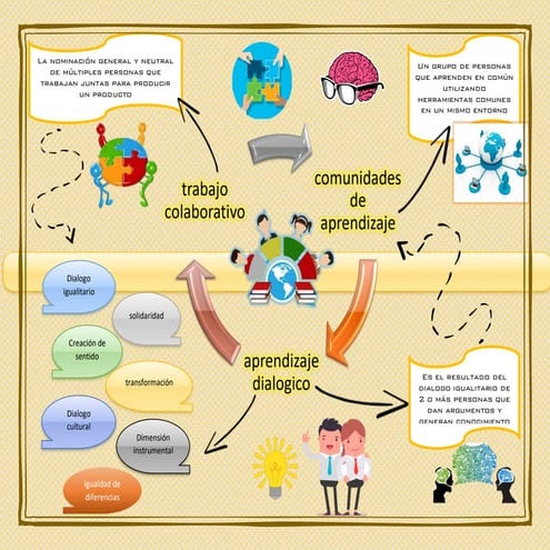 mapa mental comunidades s4 | PPT