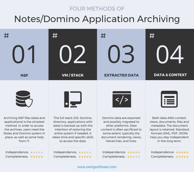 Four Methods Of Ibm Lotus Notesdomino Application Archiving Ppt 1593