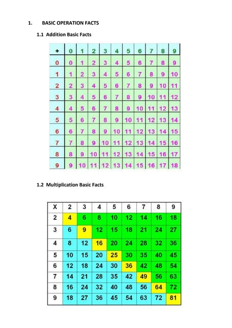 Maths basic facts powerpoint | PPT