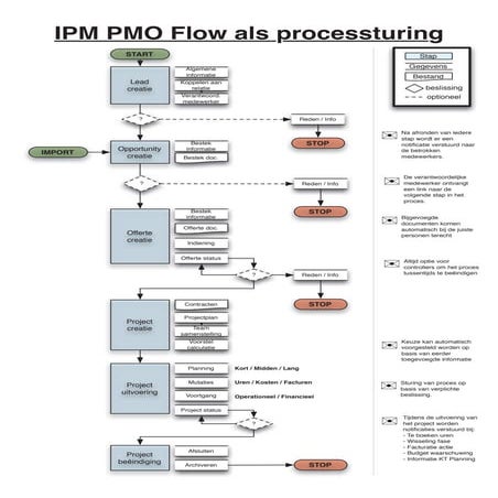 PMO Pro - Project-procesflow | PDF