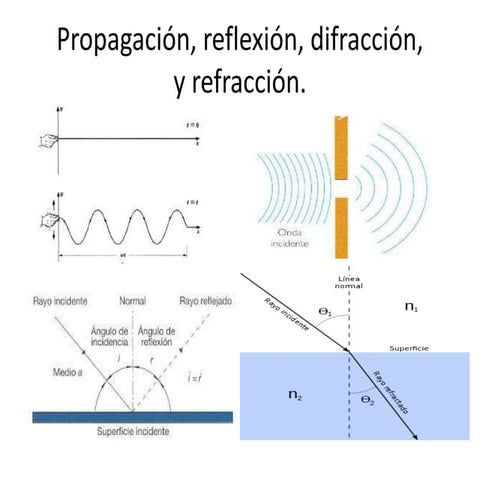 4 propagación, reflexión, difracción y refracción | PPTX